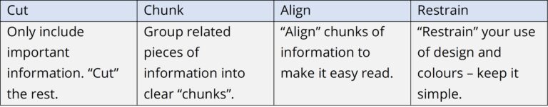 Dual Coding: How to Maximise Learning with Non-Verbal Information