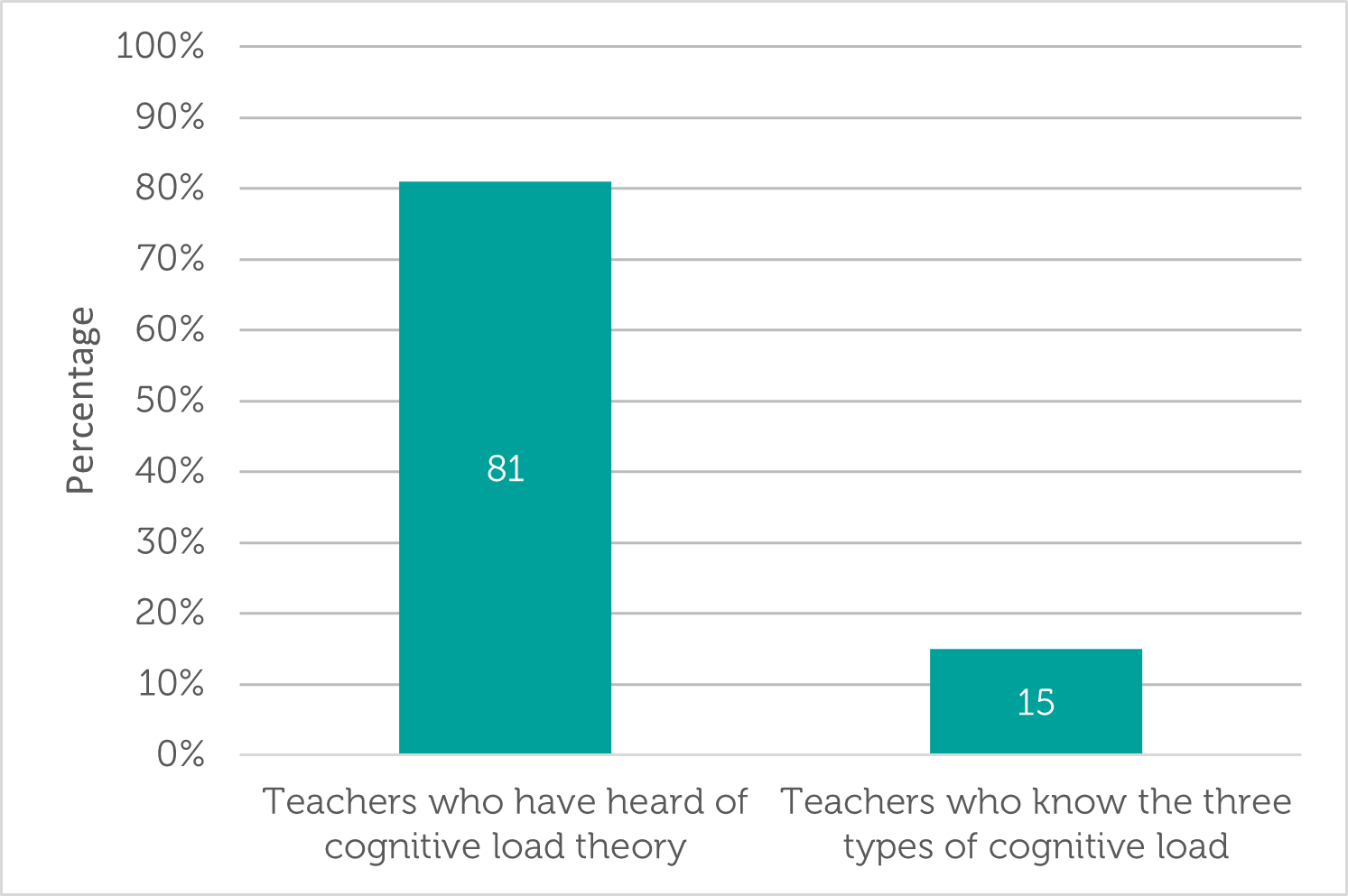 The "Need to Know" About Cognitive Load Theory in Education