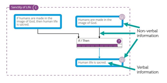 How Dual Coding Helps Students to Understand Arguments