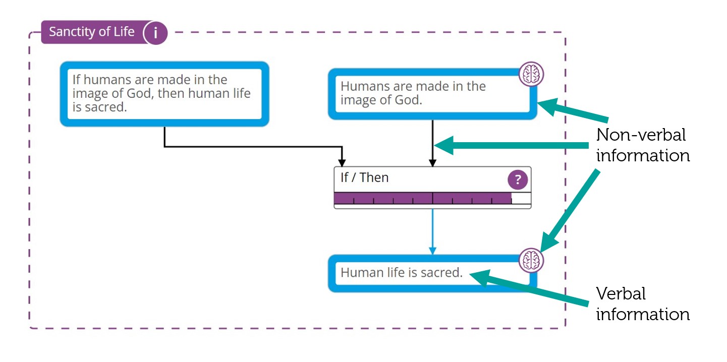 How Dual Coding Helps Students to Understand Arguments